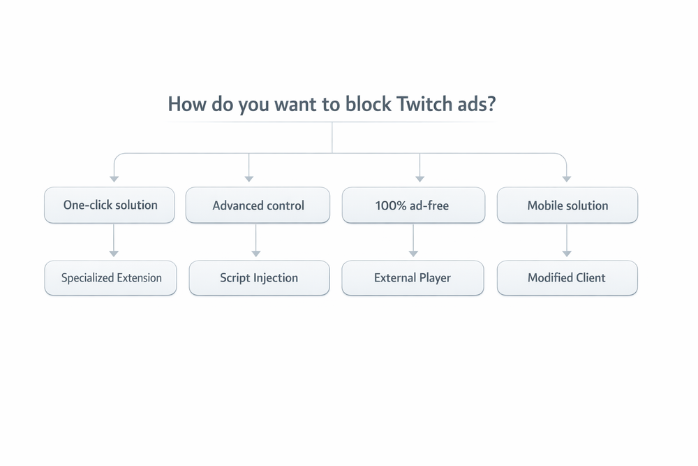 How to Block Twitch Ads: 2026 Guide