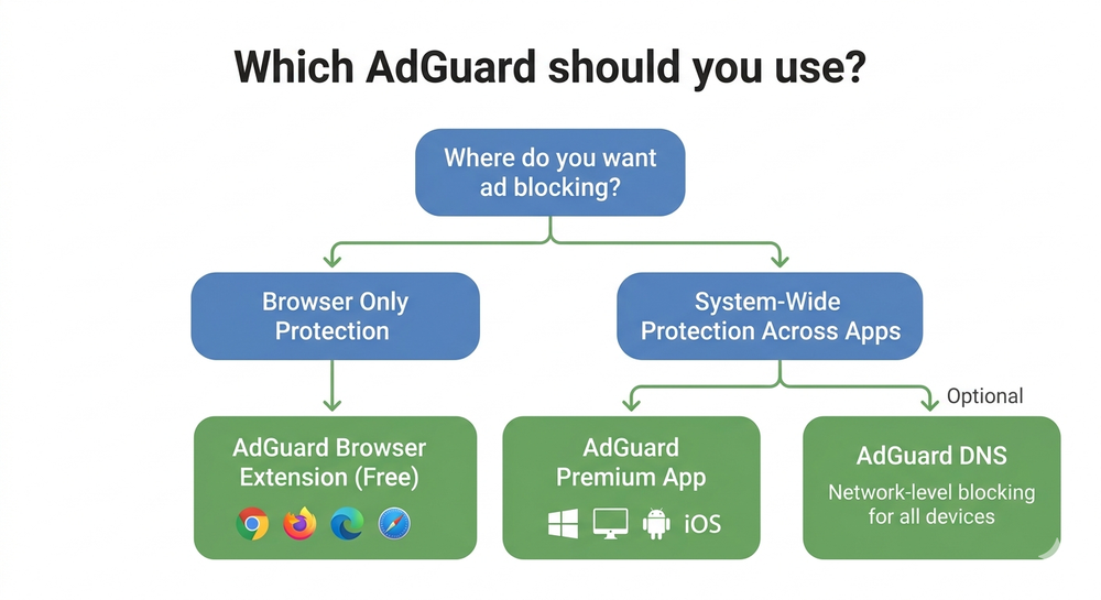 AdGuard Review: Free vs Premium in 2026